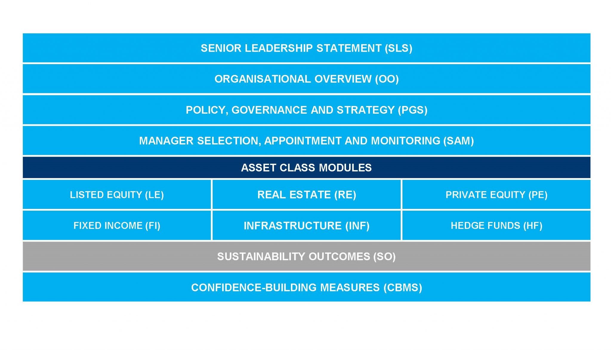 UNPRI Updates Reporting Framework - TodayESG