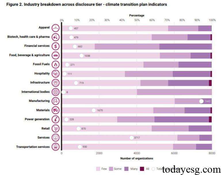 国际碳披露组织发布企业气候转型报告 - TodayESG