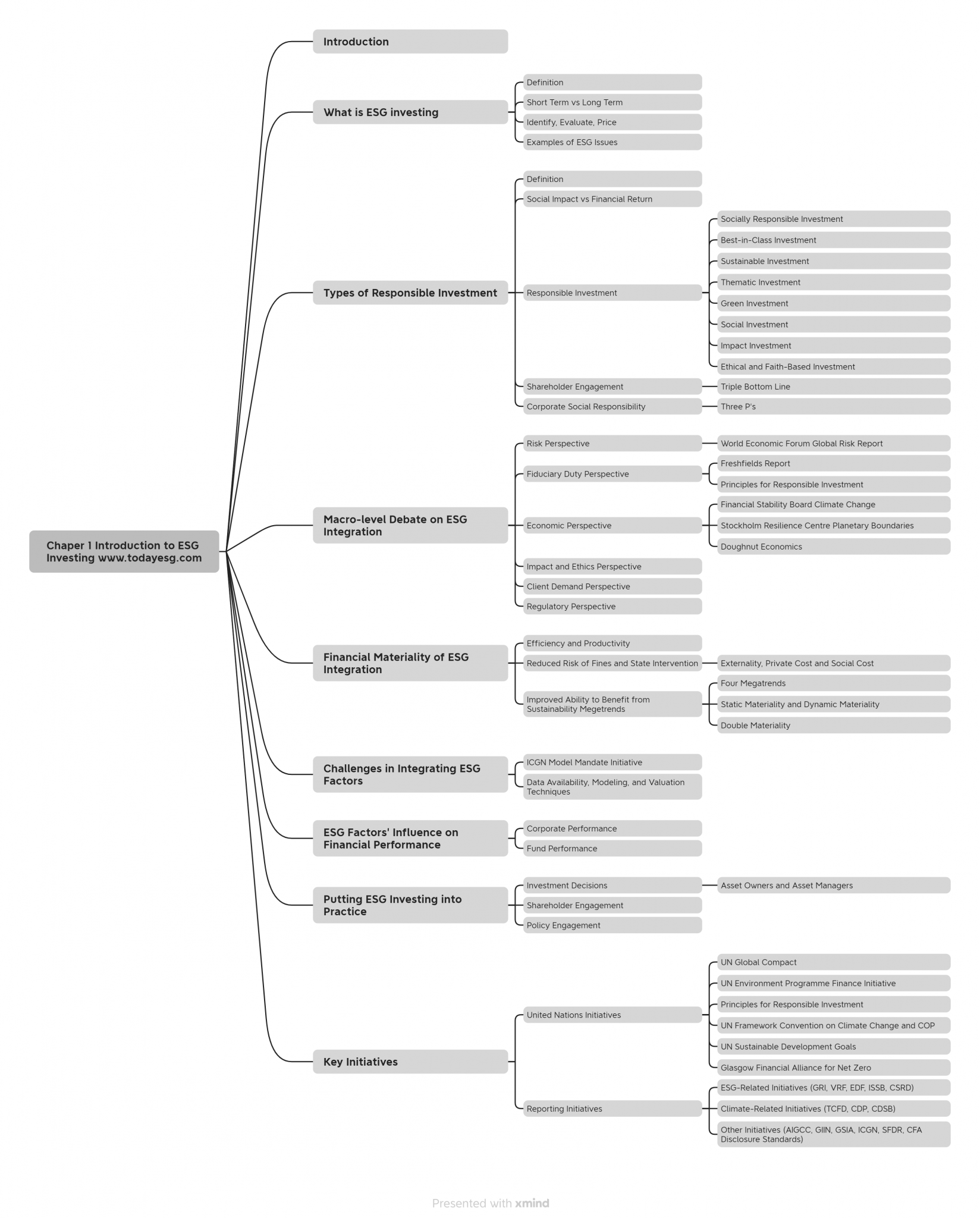 CFA协会ESG考试第一章思维导图 - TodayESG