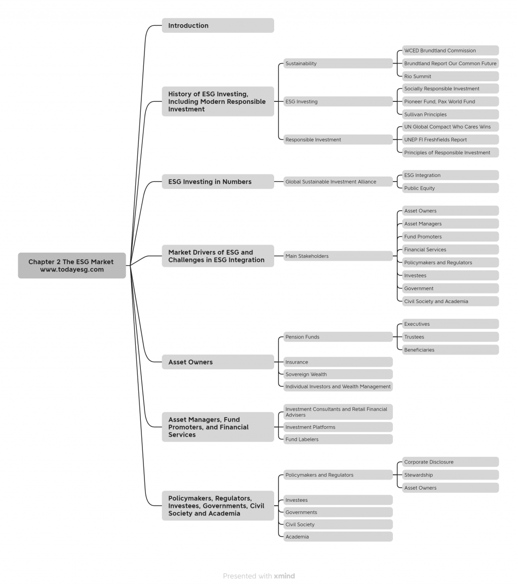 CFA协会ESG考试第二章思维导图 - ESG信息网