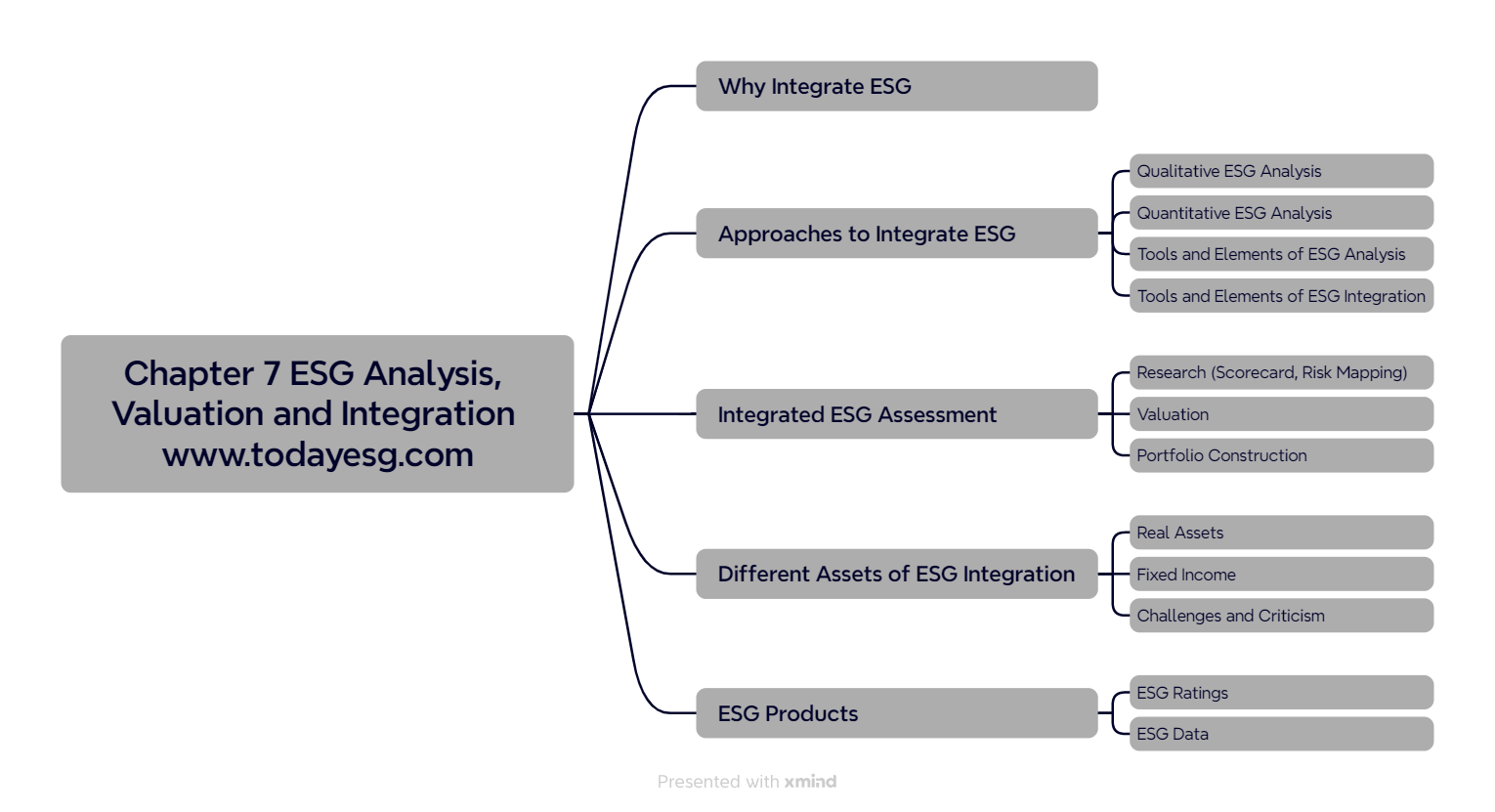 CFA协会ESG考试第七章思维导图 - TodayESG