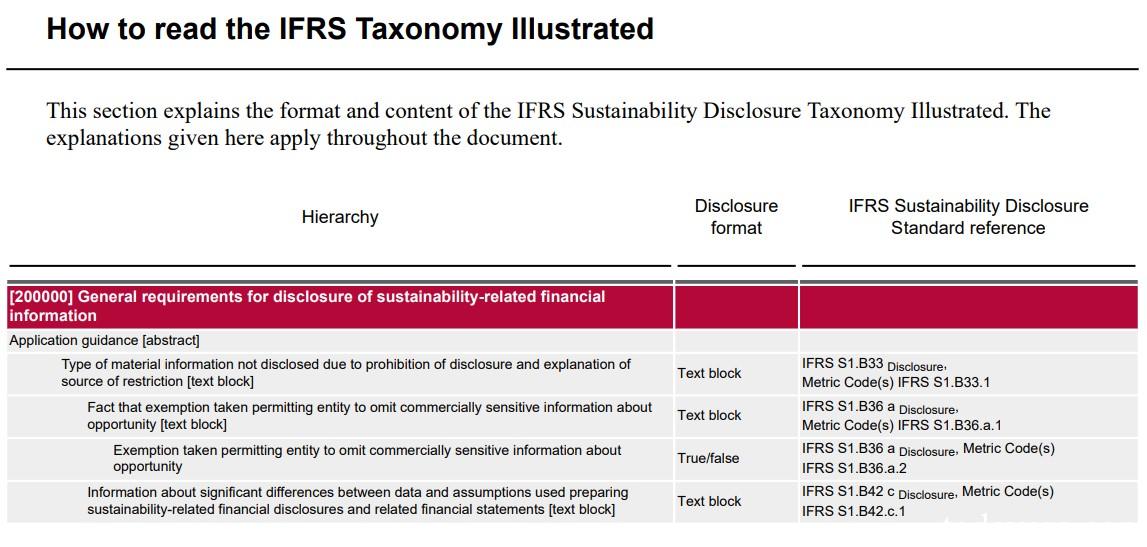 ISSB Releases IFRS Sustainability Disclosure Taxonomy - ESG Information Website