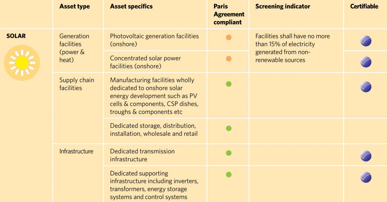 Introduction to the Climate Bonds Taxonomy Released by Climate Bond ...