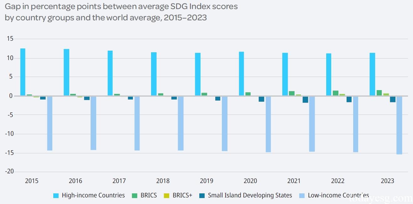 The United Nations Releases 2024 Sustainable Development Goals Index ...
