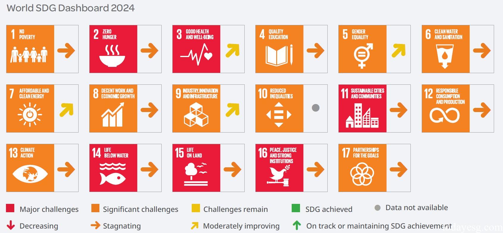 The United Nations Releases 2024 Sustainable Development Goals Index ...