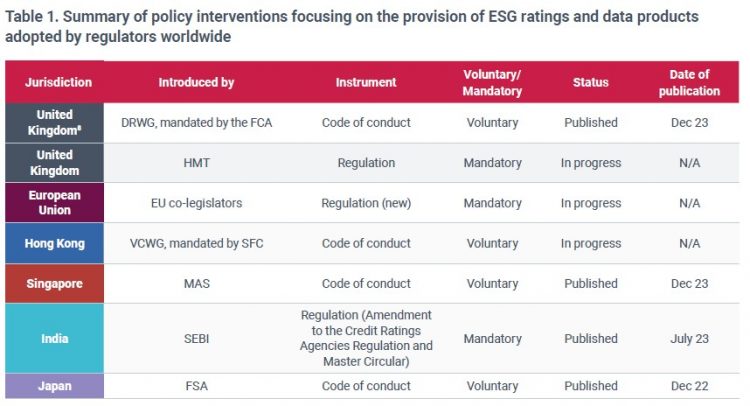 CDP Releases Report on ESG Rating and Data Product Regulations - ESG ...