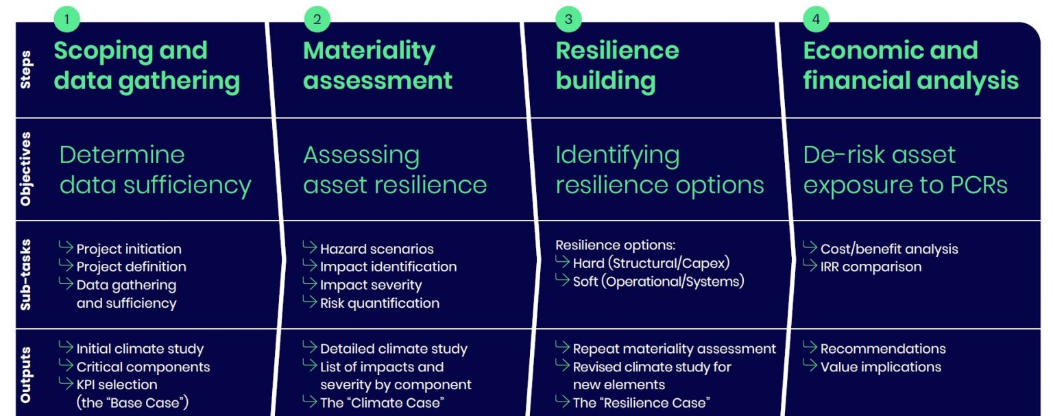 IIGCC Releases Report on Physical Climate Risk Assessment Methodology ...