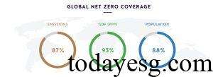 Net Zero Tracker Releases 2024 Global Net Zero Stocktake - ESG ...