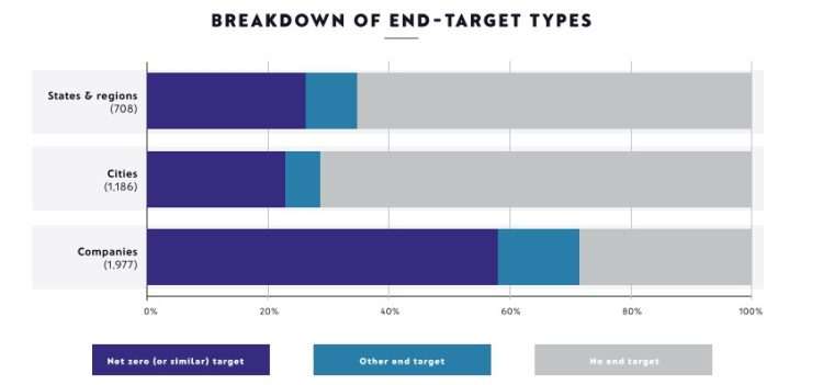Net Zero Tracker发布2024年全球净零盘点报告 - TodayESG