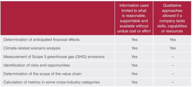 How to Report Based on ISSB Standards? Interpretation of IFRS Voluntary Application Guide for ...