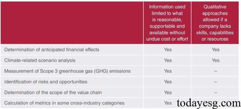 企业如何基于ISSB准则披露？ IFRS企业自愿应用ISSB准则指南解读 - TodayESG