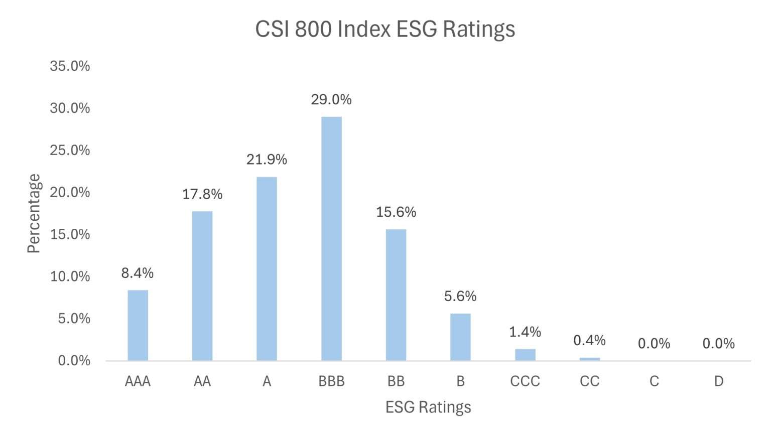 上海证券交易所将ESG评级纳入上证180指数 - TodayESG