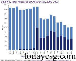 全球强制碳市场介绍：欧盟碳排放交易体系 - TodayESG