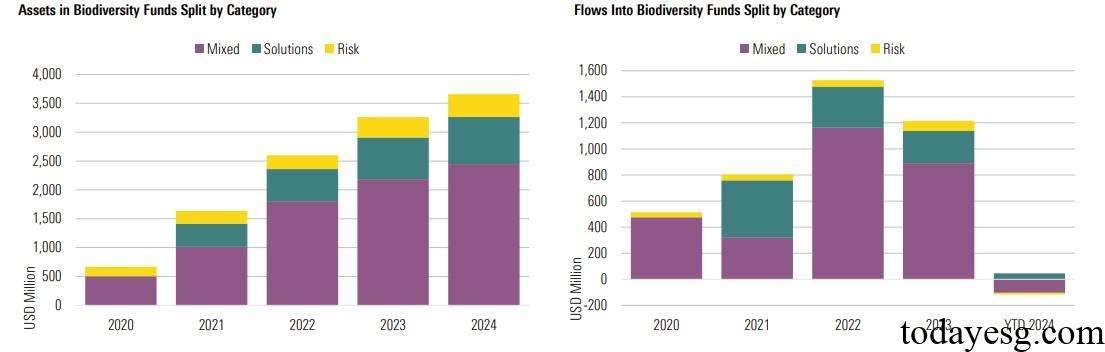 Sustainalytics Releases Global Biodiversity Fund Report - ESG ...