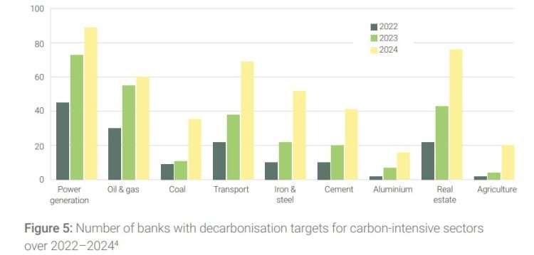 Net Zero Banking Alliance Releases 2024 Progress Report - ESG ...