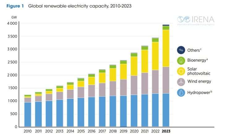 International Renewable Energy Agency Releases 2024 Renewable Energy ...
