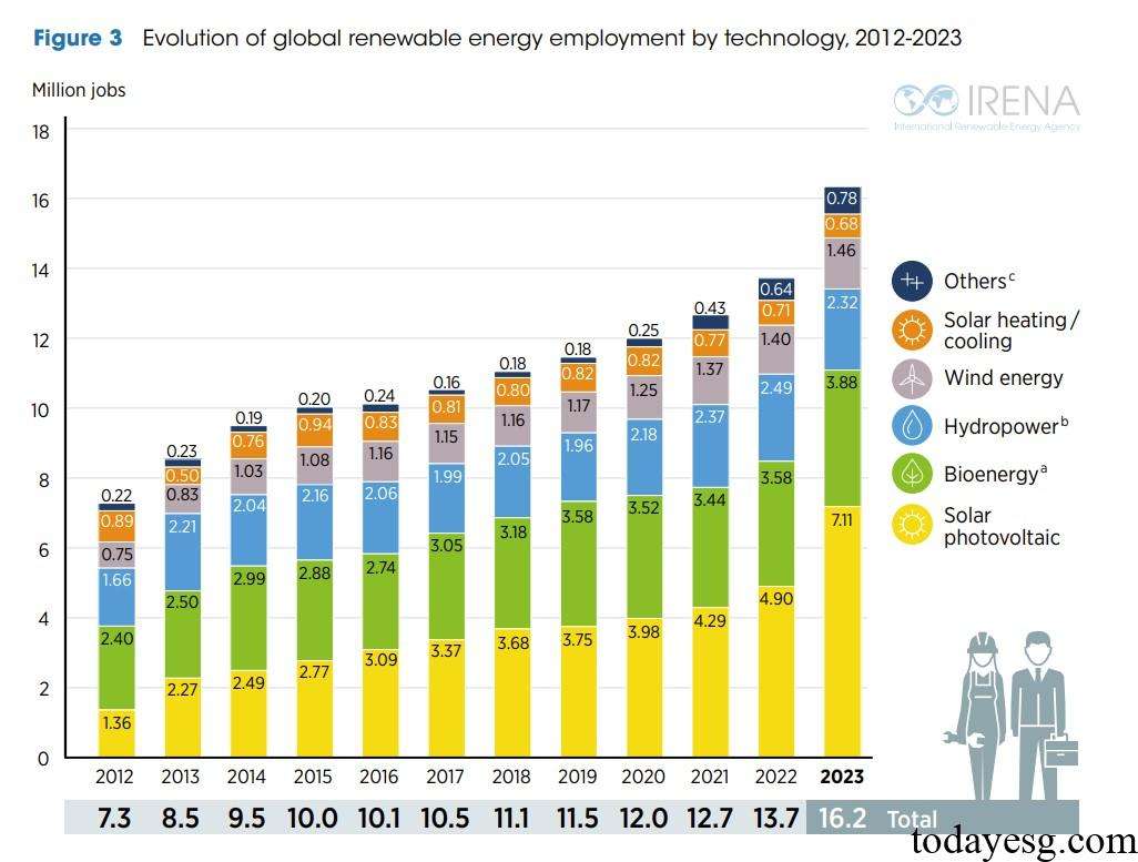 International Renewable Energy Agency Releases 2024 Renewable Energy ...