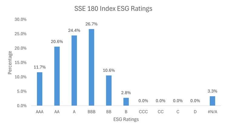 Shanghai Stock Exchange Includes ESG Ratings in SSE 180 Index - TodayESG