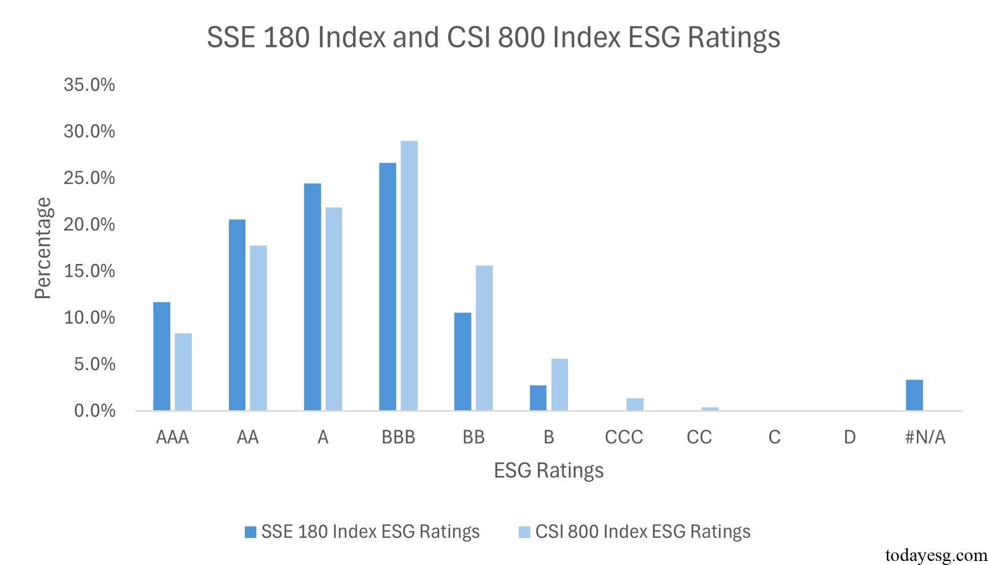 Shanghai Stock Exchange Includes ESG Ratings in SSE 180 Index - ESG Information Website
