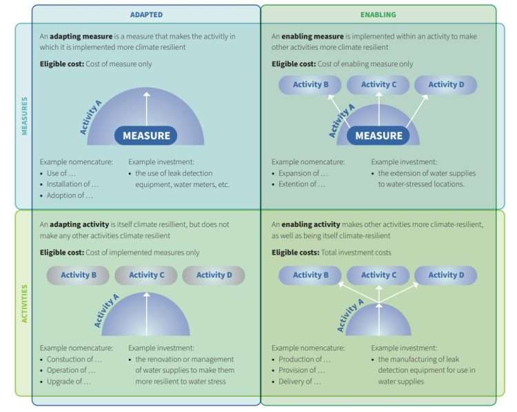 Introduction to Climate Bonds Resilience Taxonomy by Climate Bonds ...