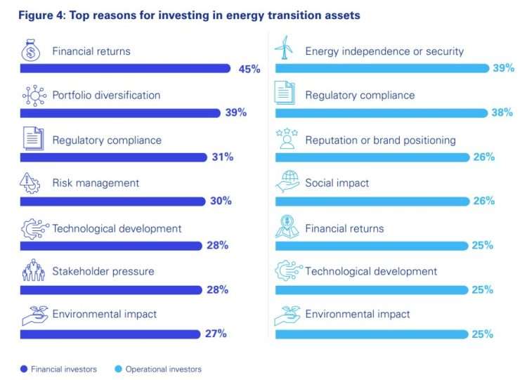 KPMG Releases Energy Transition Investment Outlook - TodayESG