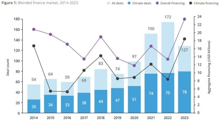 Convergence Releases 2024 Global Blended Finance Report - ESG Information Website