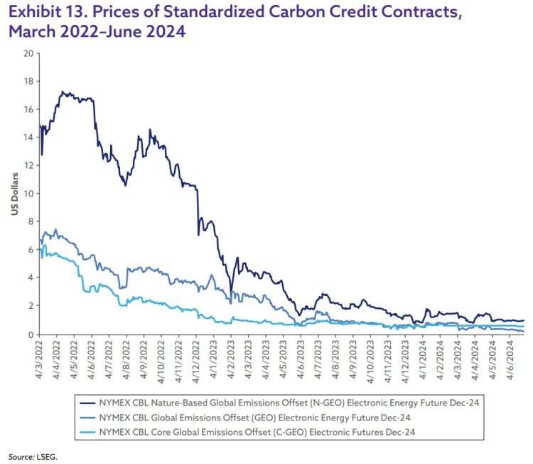 CFA Institute Releases Global Carbon Market Report - TodayESG