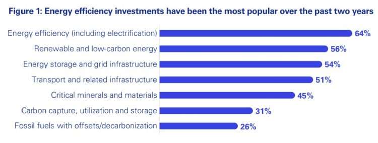 KPMG Releases Energy Transition Investment Outlook - ESG Information ...
