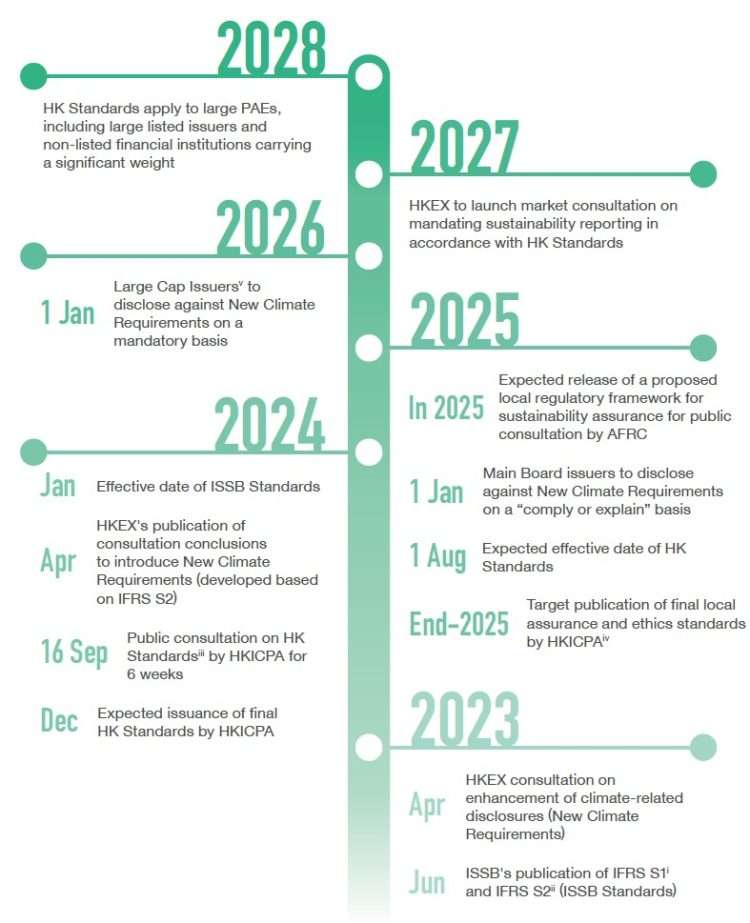 香港发布可持续披露路线图 - TodayESG