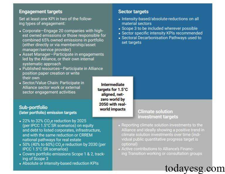 Net-Zero Asset Owner Alliance Releases 2024 Progress Report - ESG Information Website