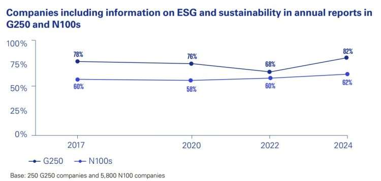 KPMG Releases 2024 Corporate Sustainability Disclosure Report - ESG ...