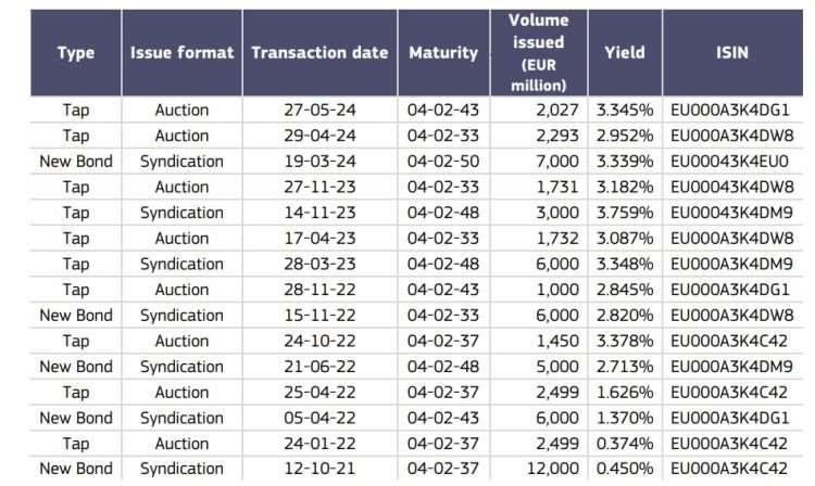 EU Releases 2024 Green Bonds Allocation and Impact Report - ESG Information Website