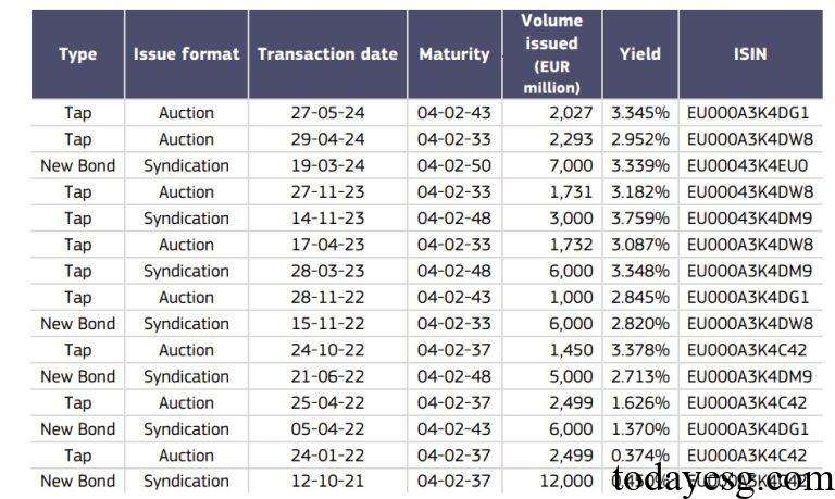 EU Releases 2024 Green Bonds Allocation and Impact Report - TodayESG