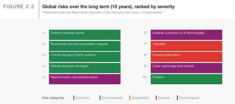 世界经济论坛发布2025年全球风险报告 - TodayESG