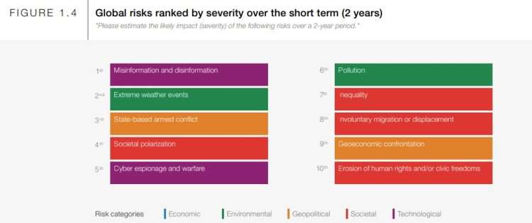 World Economic Forum Releases 2025 Global Risk Report - ESG Information ...