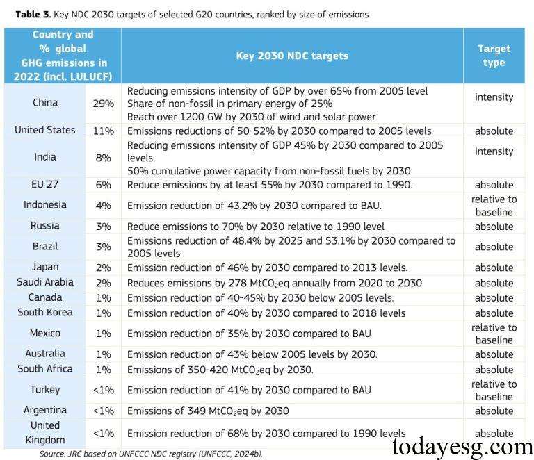 EU Releases 2024 Global Energy and Climate Outlook Report - ESG Information Website