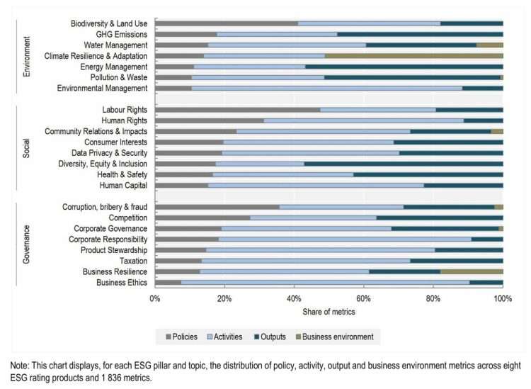 OECD Releases Global ESG Metrics Report - ESG Information Website