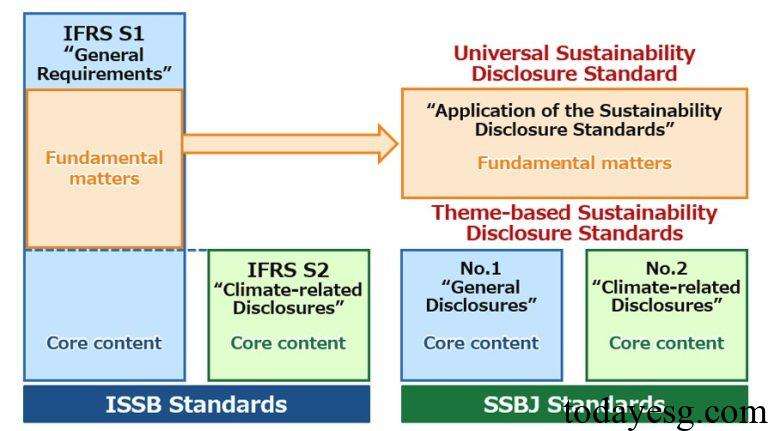 日本发布首个基于ISSB准则的可持续发展披露标准 - TodayESG
