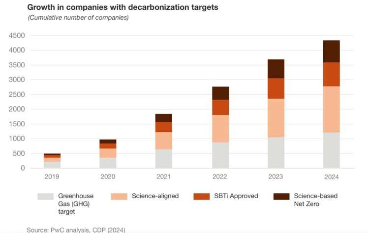 PwC Releases 2025 Decarbonization Report - ESG Information Website