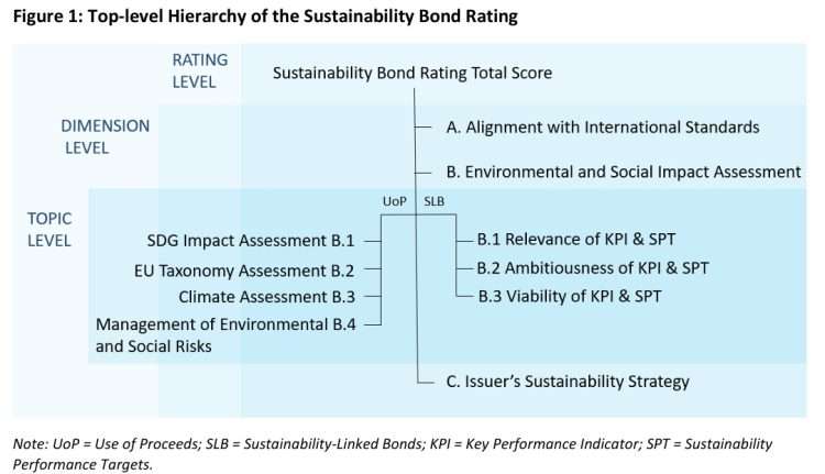 ISS ESG发布新的可持续债券评级方法 - TodayESG