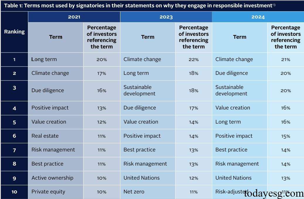 UNPRI Releases Global Responsible Investment Trends Report - ESG ...