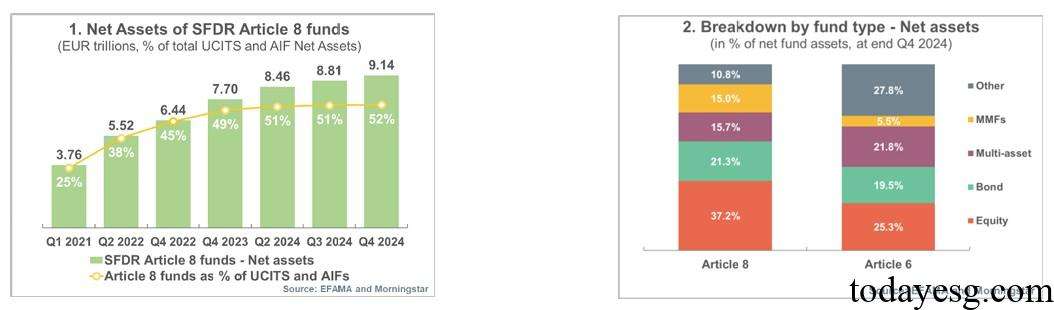 欧洲资产管理协会发布2024年SFDR基金报告 - TodayESG