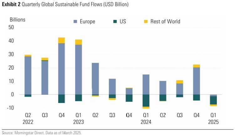 Morningstar Releases 2025 Q1 Global Sustainable Fund Report - TodayESG