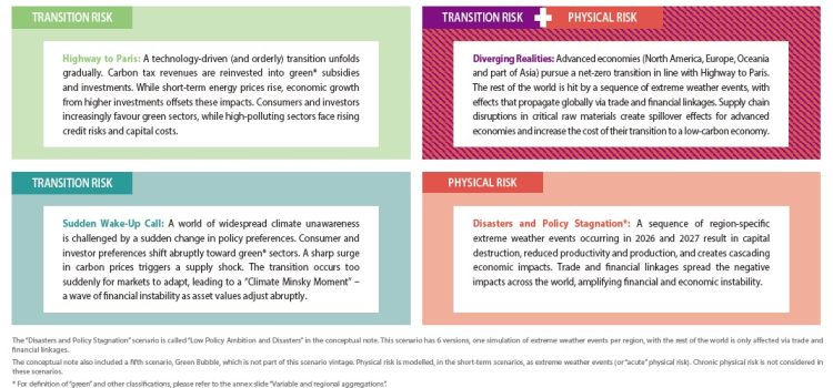 绿色金融网络发布首个短期气候情景 - TodayESG