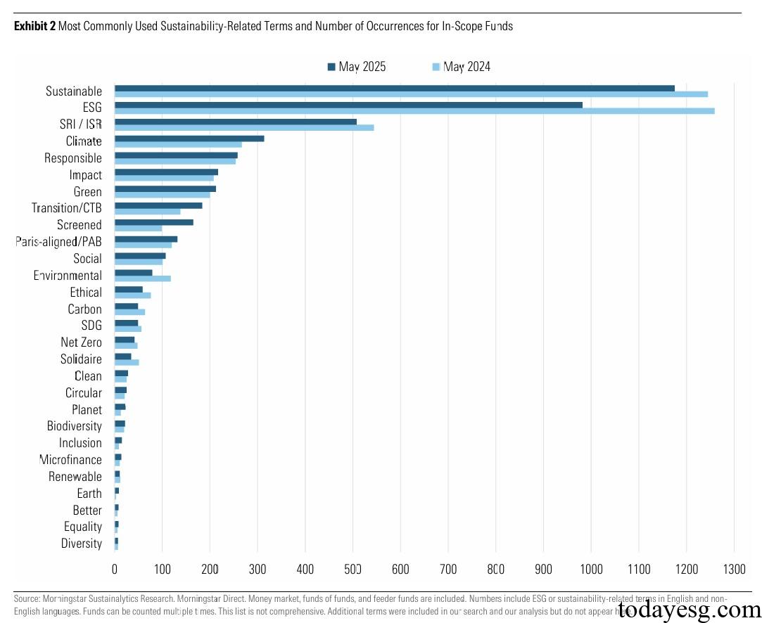 Sustainalytics Releases ESG Fund Naming Guidelines and ESG Fund Naming ...