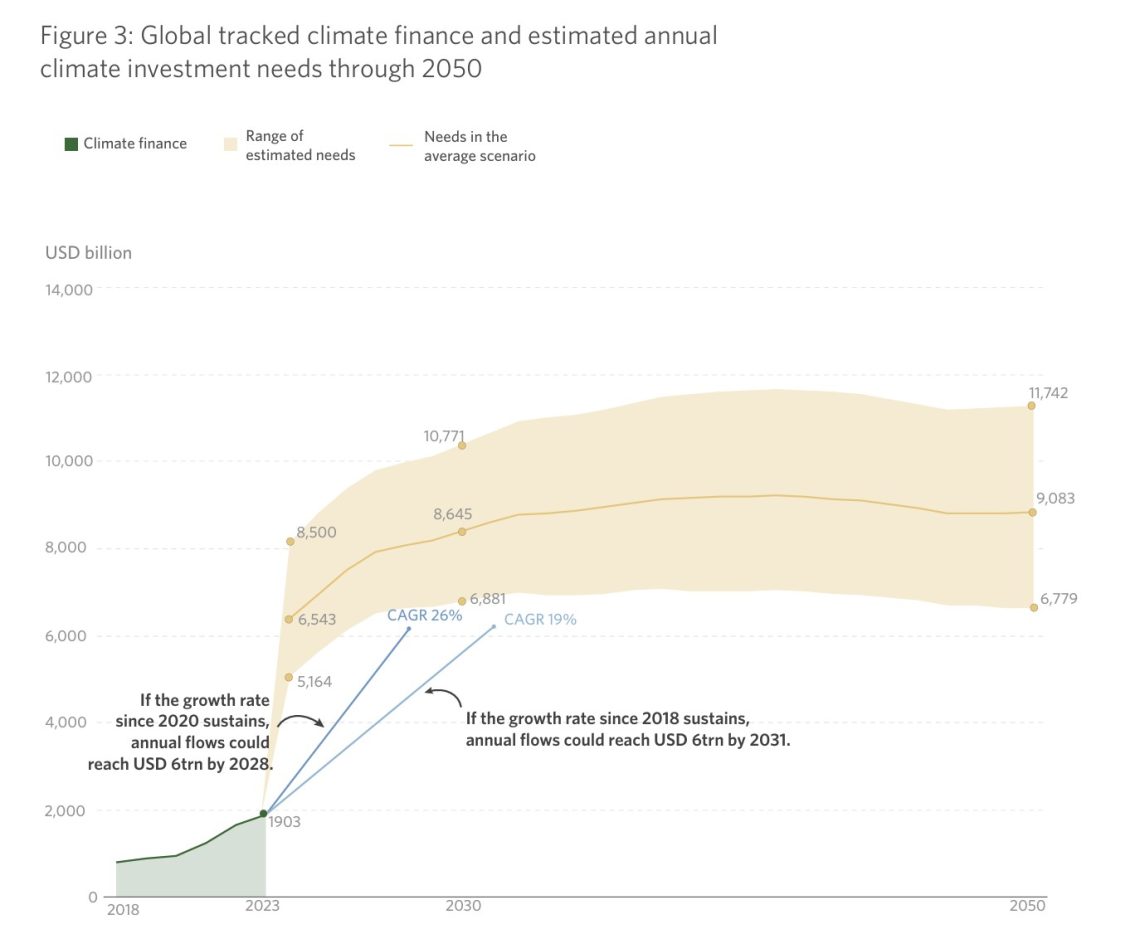 Climate Policy Initiative Releases 2025 Global Climate Finance Report ...