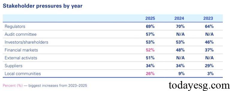 KPMG Releases 2025 Global Corporate ESG Assurance Report - ESG ...