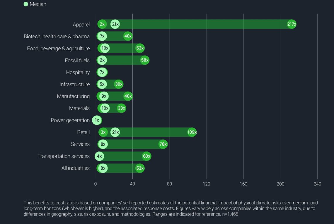 CDP Releases 2025 Environmental Disclosure Benefits Report - ESG ...