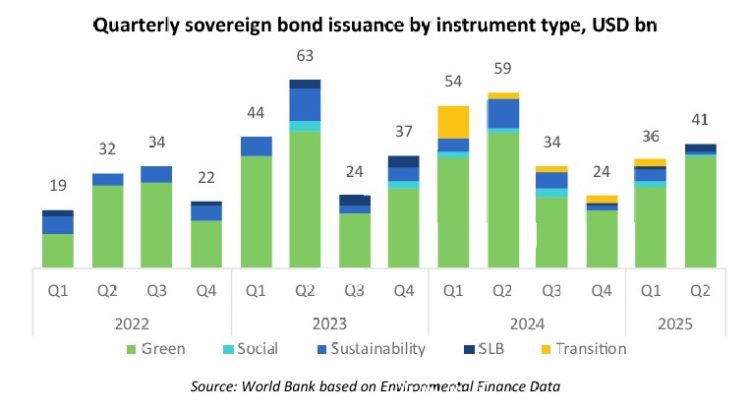 World Bank Releases 2025 Q2 Global Sustainable Bond Market Report ...