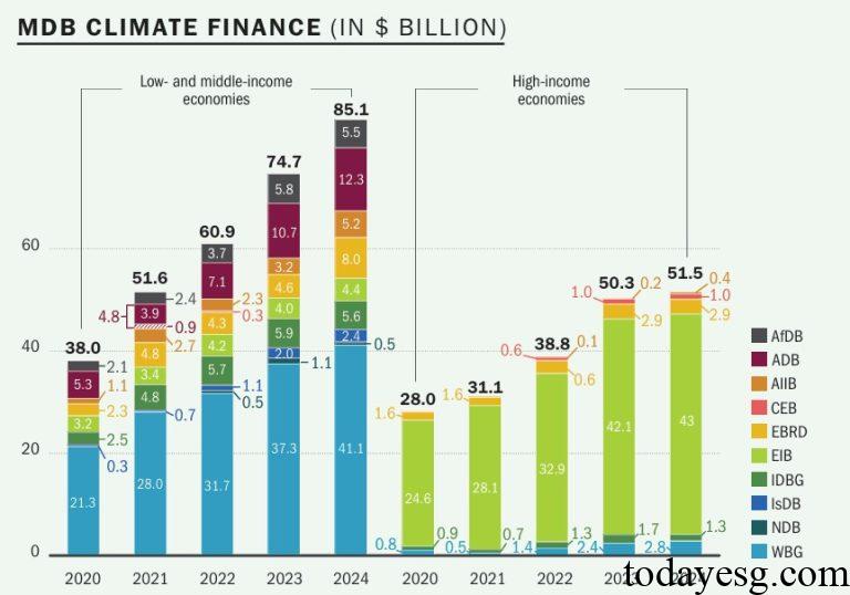 European Investment Bank Releases 2025 Multilateral Development Bank ...